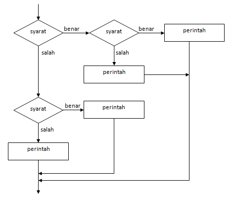 Contoh Flowchart Percabangan - Wulan Tugas