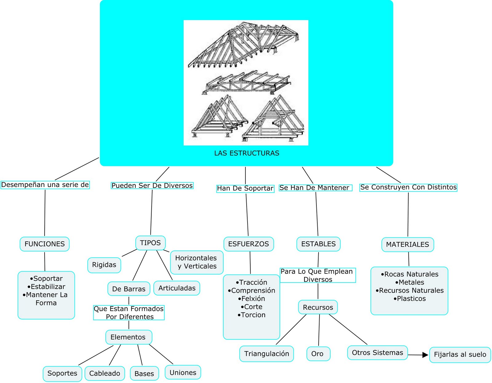Mapa Conceptual Estructuras