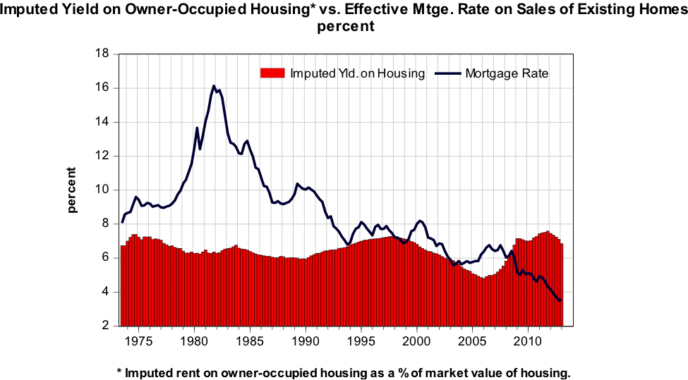 The Econtrarian: Will the Recent Rise in Interest Rates Shut Down ...