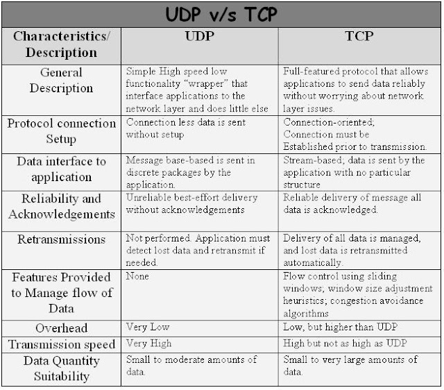 Computer Science: Difference between UDP and TCP