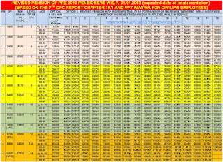 Revised Pension Table of Pre-2016 Pensioners based on 7th CPC Report ...