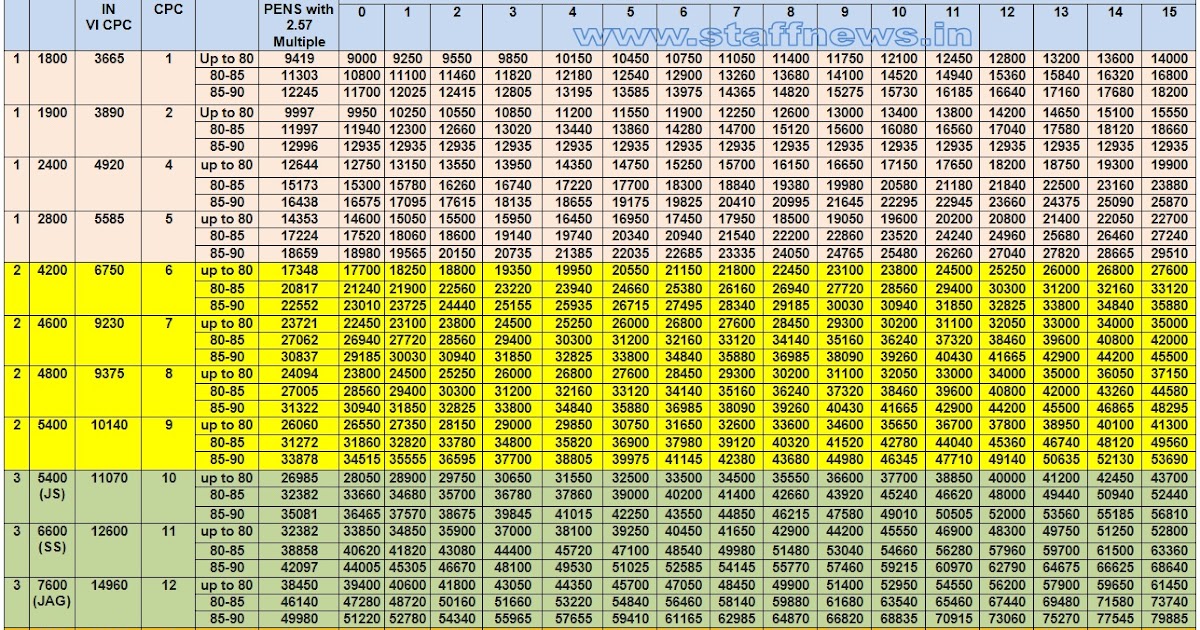 Revised Pension Table of Pre-2016 Pensioners based on 7th CPC Report ...