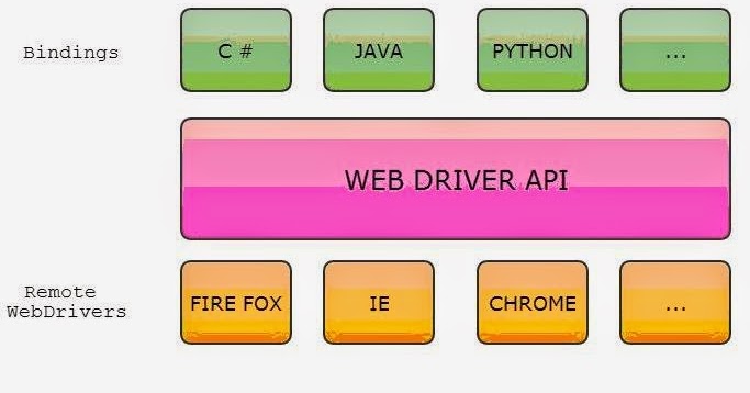 TESTING TOOLS QA TRAINING: Selenium Webdriver Architecture