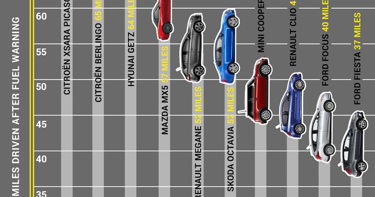How 20p can save your life: How Far Can You Drive Once Your Fuel Light ...