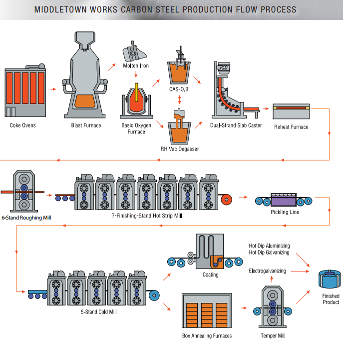 Towns and Nature: Middletown, OH: AK Steel/Armco Works