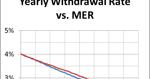 Michael James on Money: Adjusting the 4% Rule for Portfolio Fees