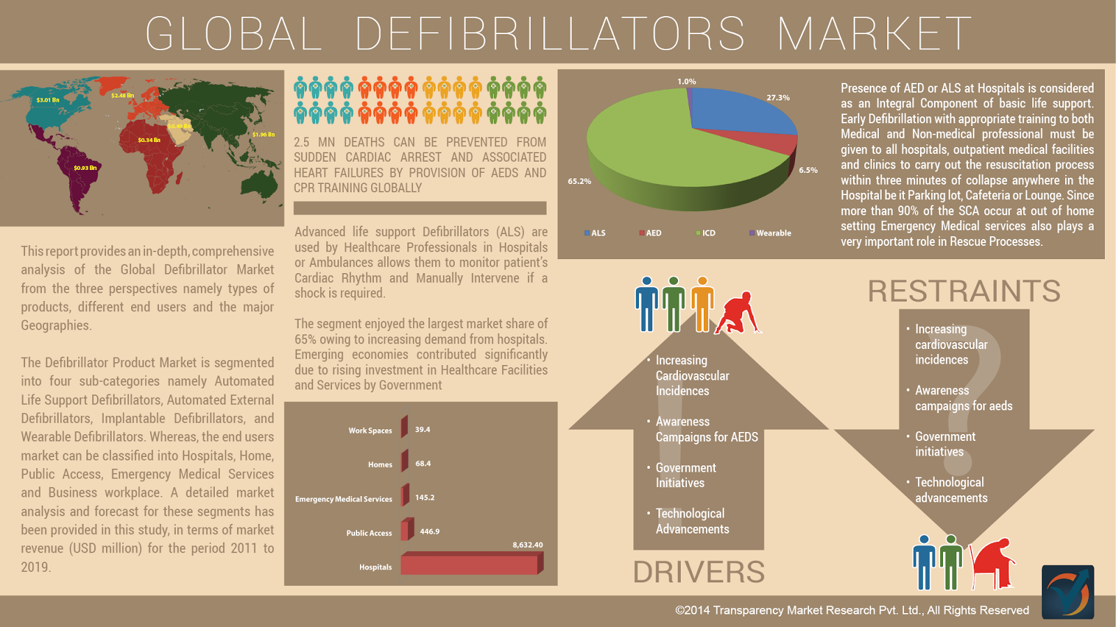 TMR Research: Infographic: Defibrillators Market is Expected to Reach ...