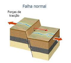 Sofia Candeias: Falhas normis e inversas