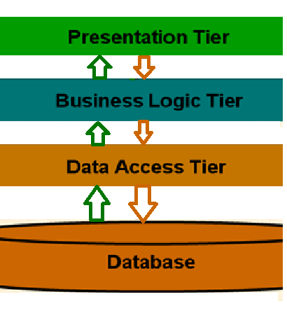 Three Tier Architecture in Asp.Net: