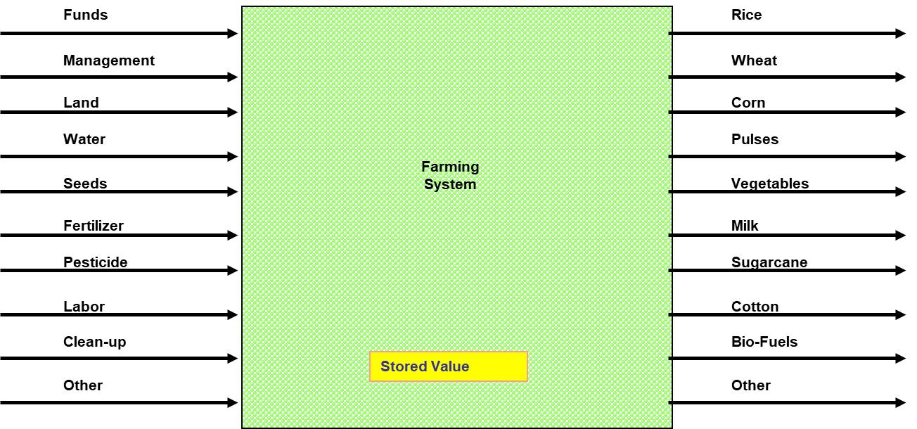 IdeaSagar: Suggestion of Mathematical Models for the Agriculture Sector