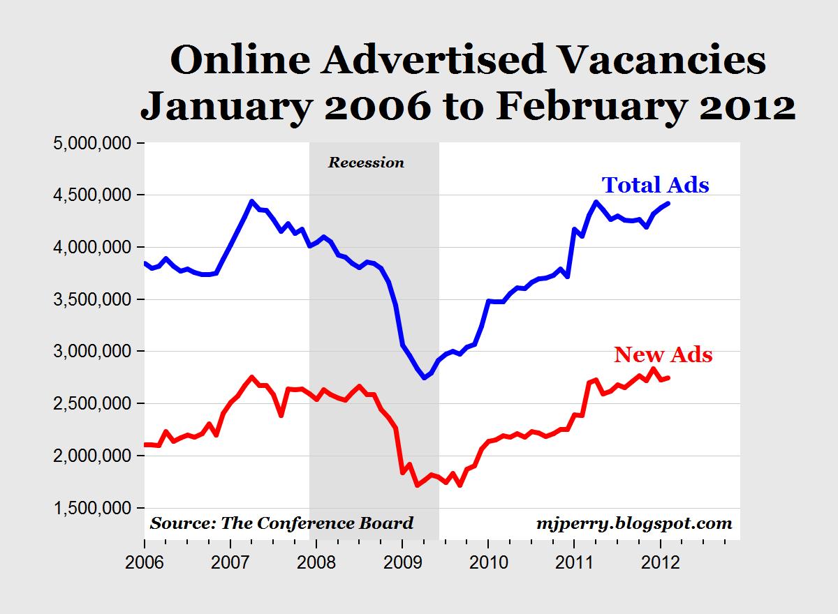 CARPE DIEM Online Job Demand Improves In February And Supply Demand carpe-diem-online-job-demand-improves-in-february-and-supply-demand