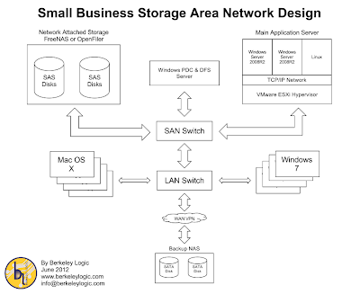 Berkeley Logic: How Storage Area Networks Can Save The Day!