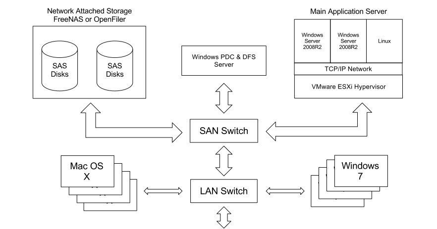 Berkeley Logic: How Storage Area Networks Can Save The Day!