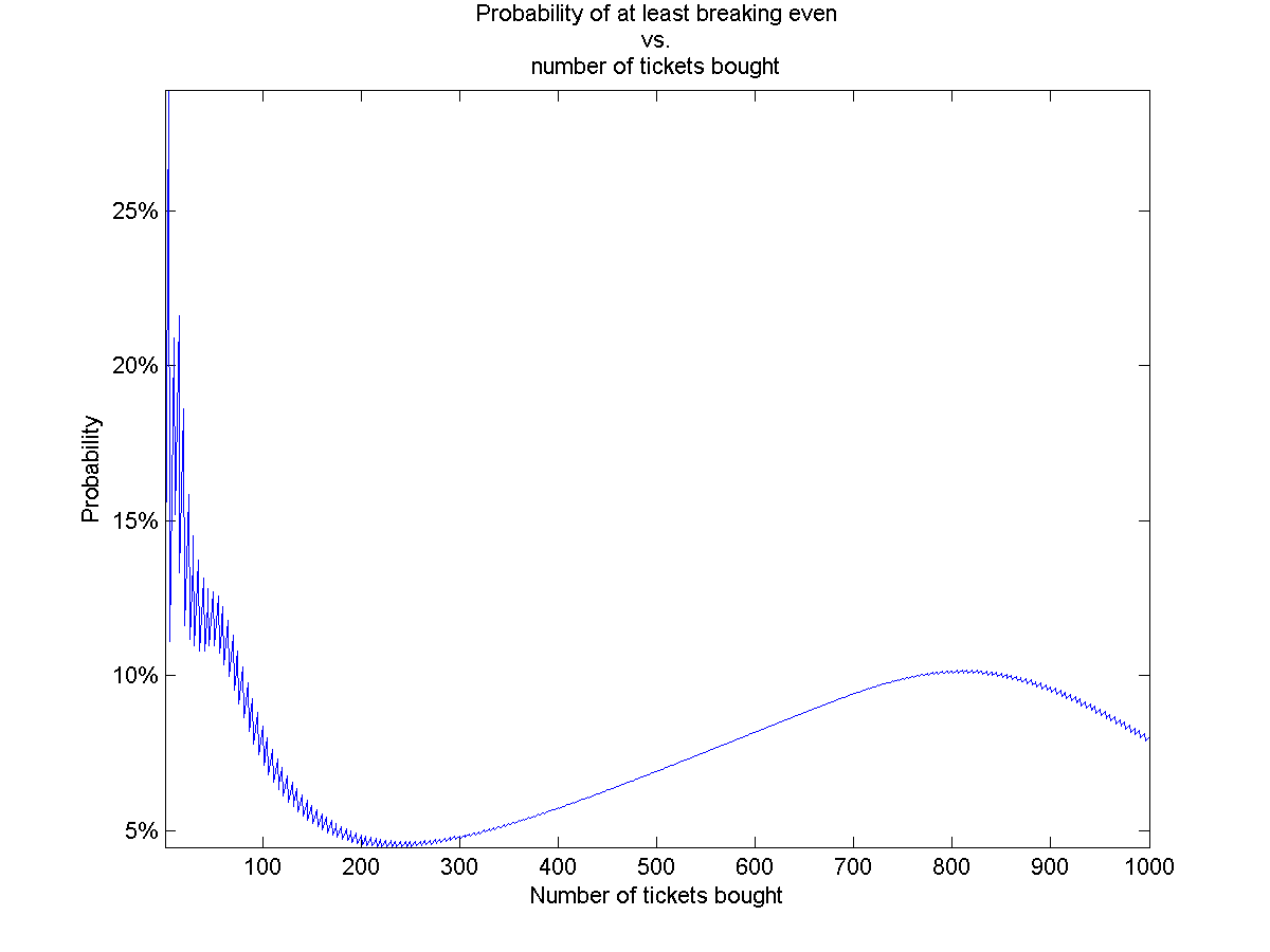 Lotto Stats: Quick Draw (Indiana)