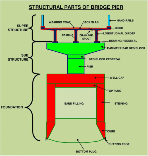 Venkata Narayana Vuppu, TELANGANA, INDIA.: 1_well foundations