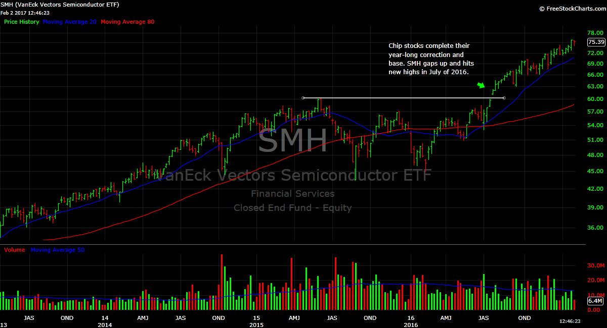 Chip Stock Rally Broadens: NVDA, AMD, BRKS, KLIC, SMH Charts - FINANCIAL-24