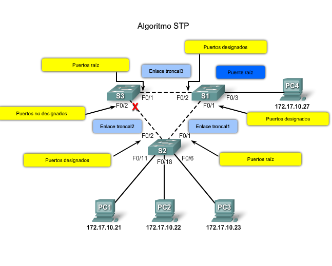 Interconectividad de Redes