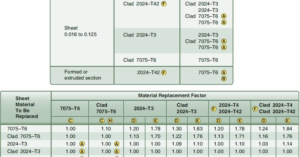 Basic Principles of Aircraft Sheet Metal Repair | Aircraft Systems
