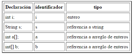 Blog para POO: 1.6 Variables