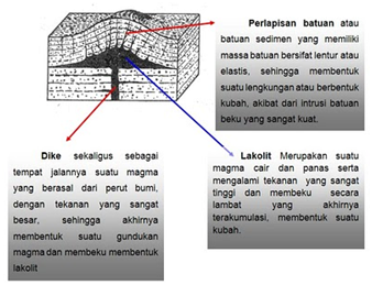 ayo belajar GEOLOGI !!": BENTUK TUBUH BATUAN BEKU DALAM (INTRUSIF)