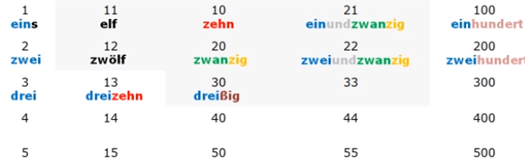 Tysk - Østerbyskole: Zahlen - tal på tysk
