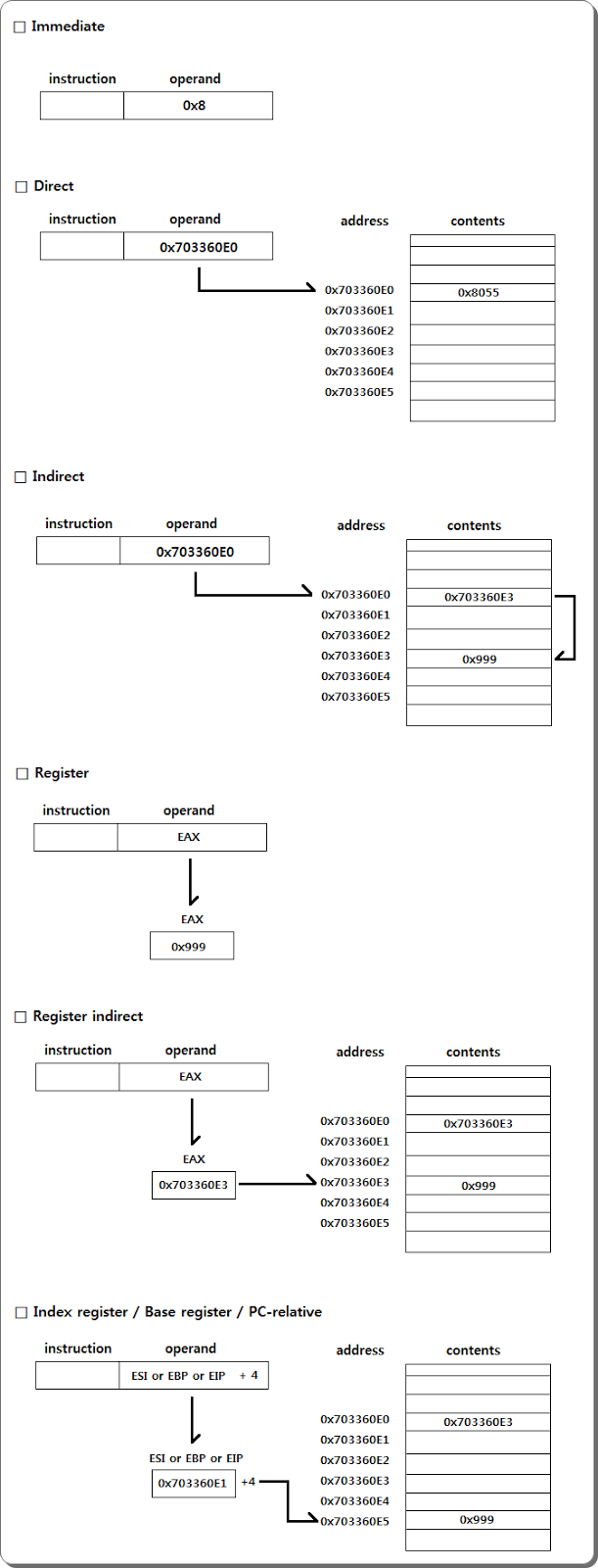 Addressing mode of assembly code - Cybersecurity Guide