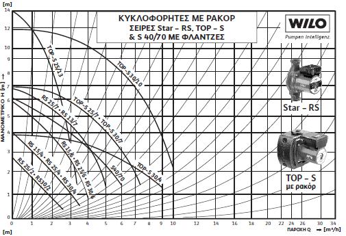 TECHNOCOSMOS update: ΧΑΡΑΚΤΗΡΙΣΤΙΚΕΣ ΚΑΜΠΥΛΕΣ ΚΥΚΛΟΦΟΡΗΤΩΝ WILO