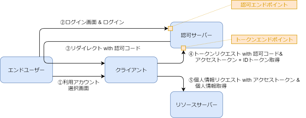 Openid Connect