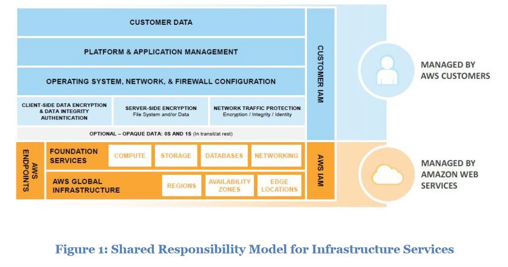 AWS Security Best Practices