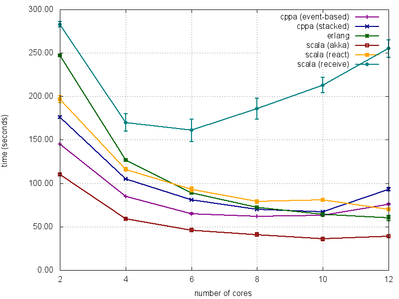 C++ Actor Framework: libcppa vs. Erlang vs. Scala Performance (Mixed ...