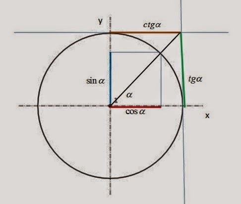 Matematika za poneti: Trigonometrijski krug - zadatak 1