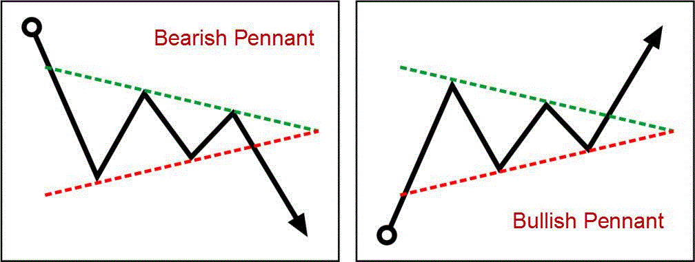 Continuation Patterns for trading