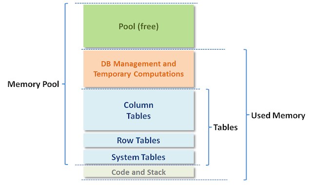 Sap Hana Hana Memory Concept