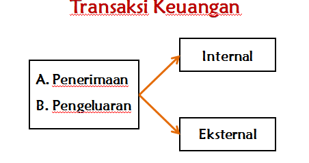 situs pendidikan: Jenis jenis transaksi keuangan dalam akuntansi