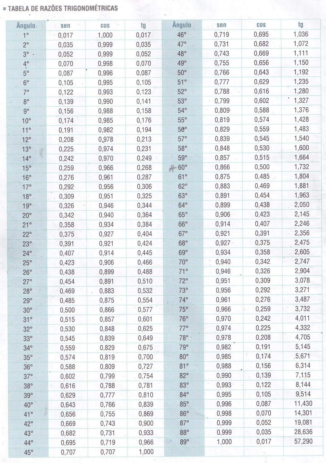 Escola Cecília Meireles: Prof. Cesar - Tabela de Razões Trigonométricas