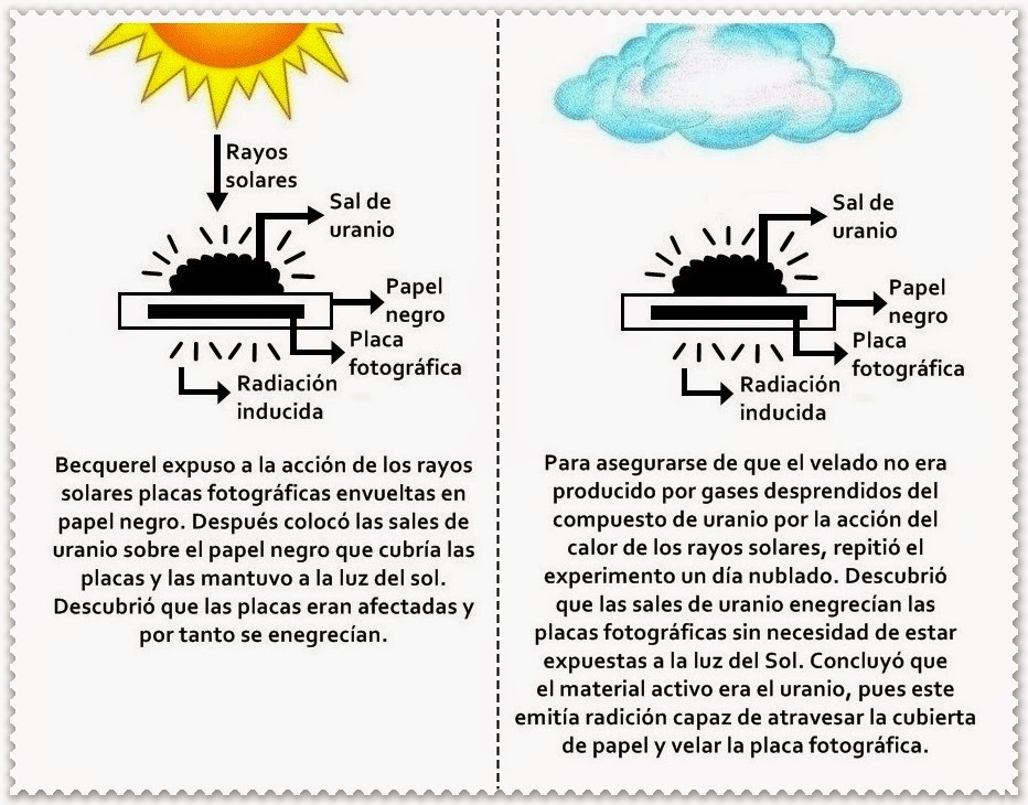 Radiactividad: ¿CÓMO SE DESCUBRIÓ LA RADIACTIVIDAD?