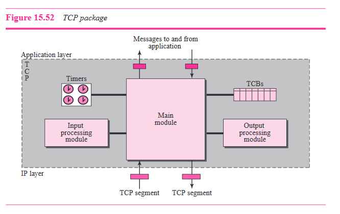 TRANSMISSION CONTROL PROTOCOL (TCP)
