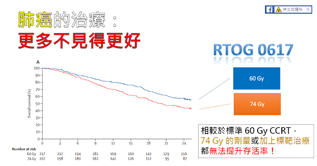 林北放腫科: [胸腔腫瘤] 對肺癌而言，強效治療不見得更好：RTOG 0617