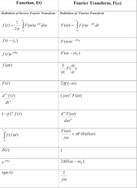 Table of Fourier Transform Pairs ~ Vidyarthiplus (V+) Blog - A Blog for ...