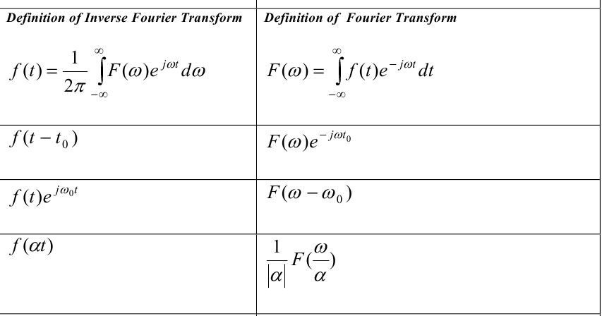 Table of Fourier Transform Pairs ~ Vidyarthiplus (V+) Blog - A Blog for ...