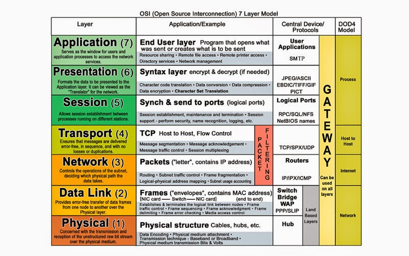 Jenis-Jenis Protokol dan 7 Layer OSI ~ Chrisk8er