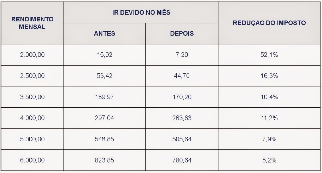 +Convergências: Leão divulga tabela do IR válida a partir de 1º de abril