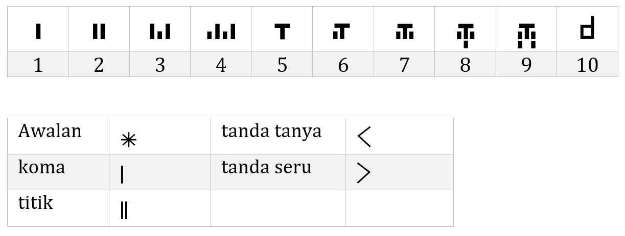 Menulis Tradisi: Ragam Variasi Surat Ulu