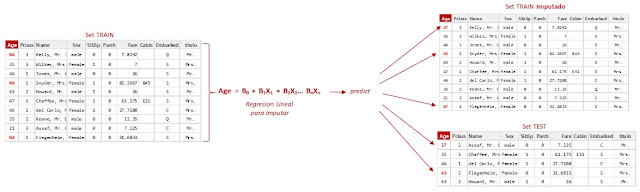 Machine Learning con R: Imputar con Regresion Lineal Machine Learning con R: Imputar con Regresion Lineal