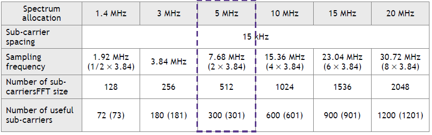 LTE Optimization (OFDMA Basic Concepts ) - Engineering academy