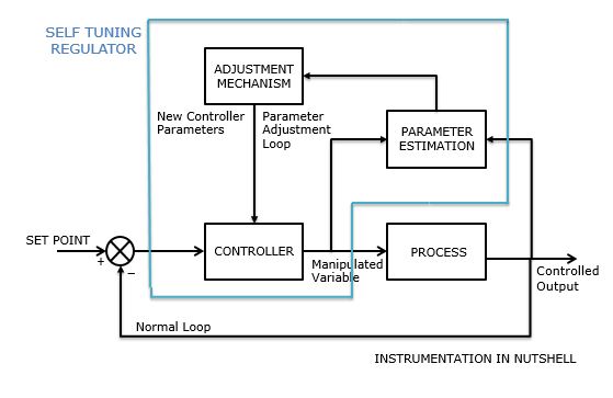 INSTRUMENTATION IN A NUTSHELL: Self-Adaptive Control