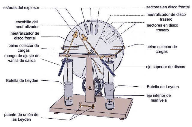 Laboratorio: La máquina de Wimshurst