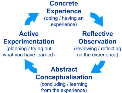 Kolb’s Experiential Learning Cycle