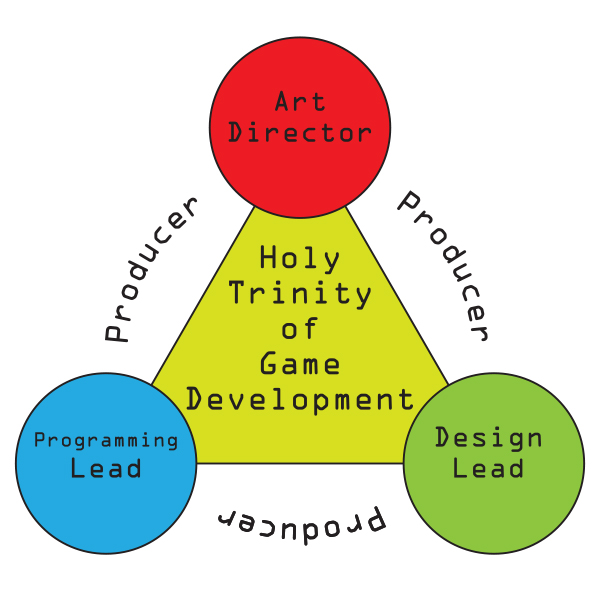 Vic Bonilla Portfolio - The Holy Trinity of Game Dev 😇