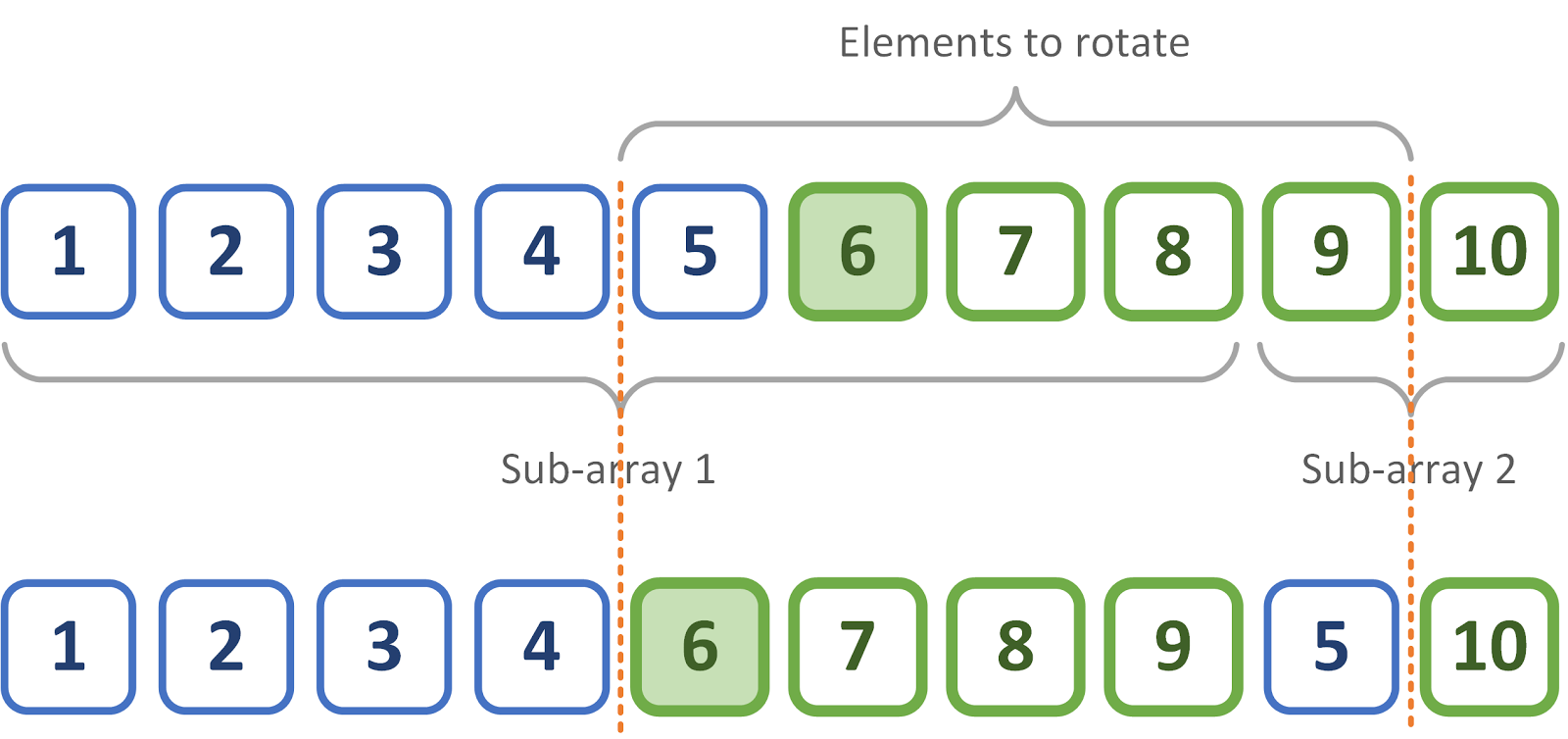 Programmer Coach: Interview Pearls: Interleave array in-place